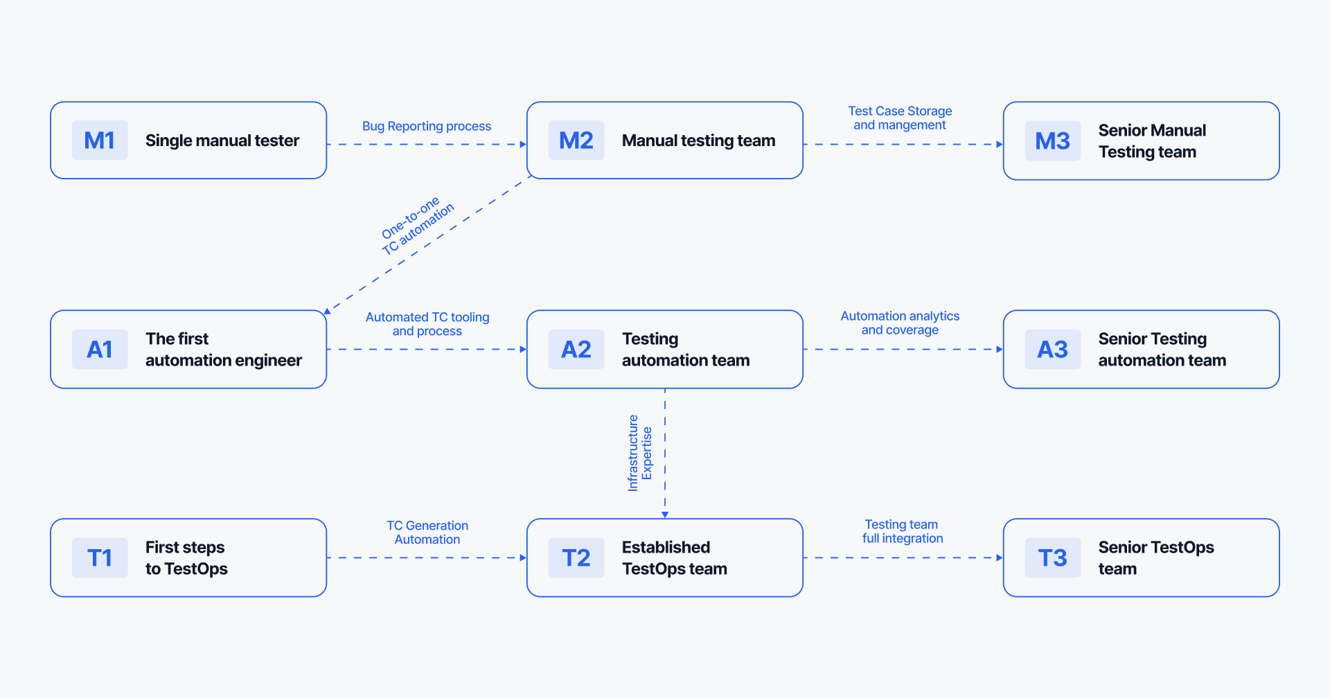 The evolution of testing: Complete TestOps Guide